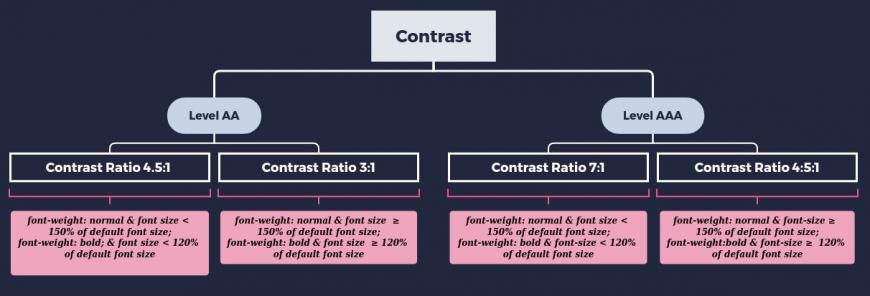 Web Content Accessibility Guidelines (WCAG) Tutorial - A and AA ...