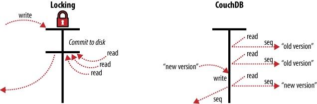 CouchBase vs CouchDB vs MongoDB | ASSIST Software Romania CouchBase vs CouchDB vs MongoDB | ASSIST Software Romania